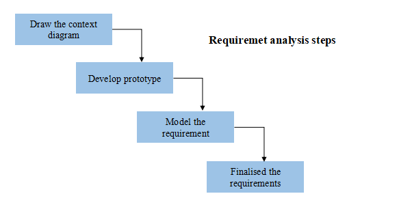 Brief shortnote on Requirement elicitation and requirement analysis
