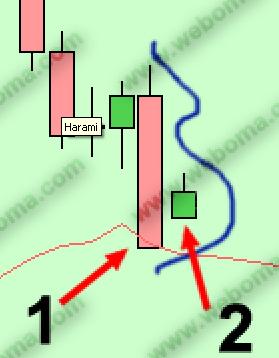 Commodity Tips | Harami Candlestick Pattern Explained