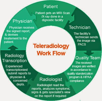 Strategic Benefits of Teleradiology: Telehealth and Teleradiology Services
