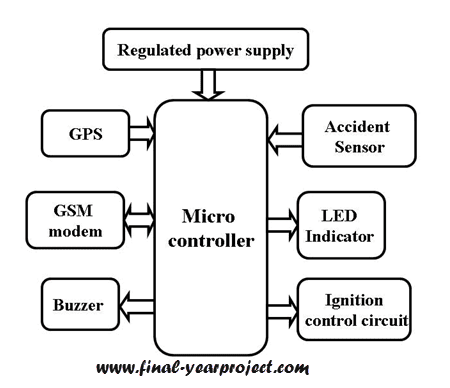 Project on Woman Security System - Free Final Year Project's