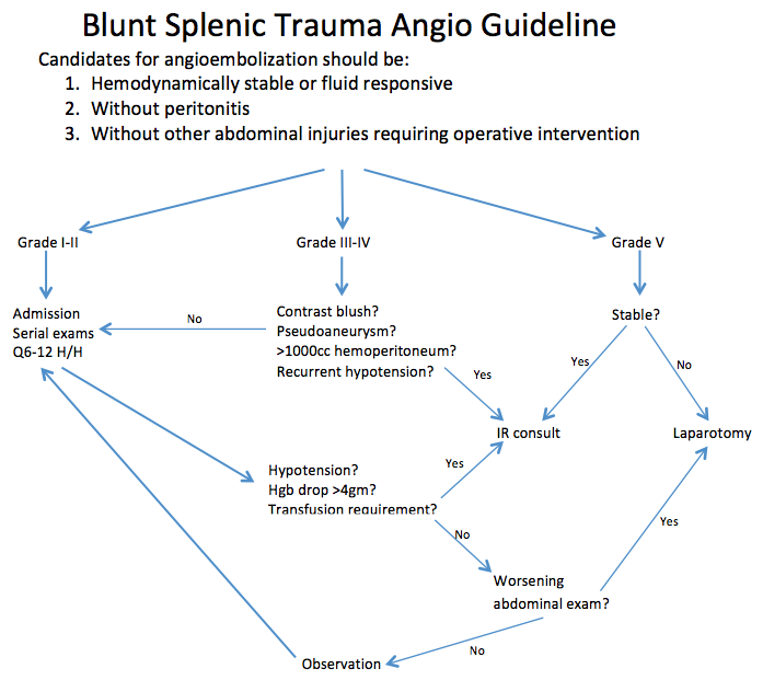 UK Trauma Protocol Manual: Splenic/Spleen Trauma