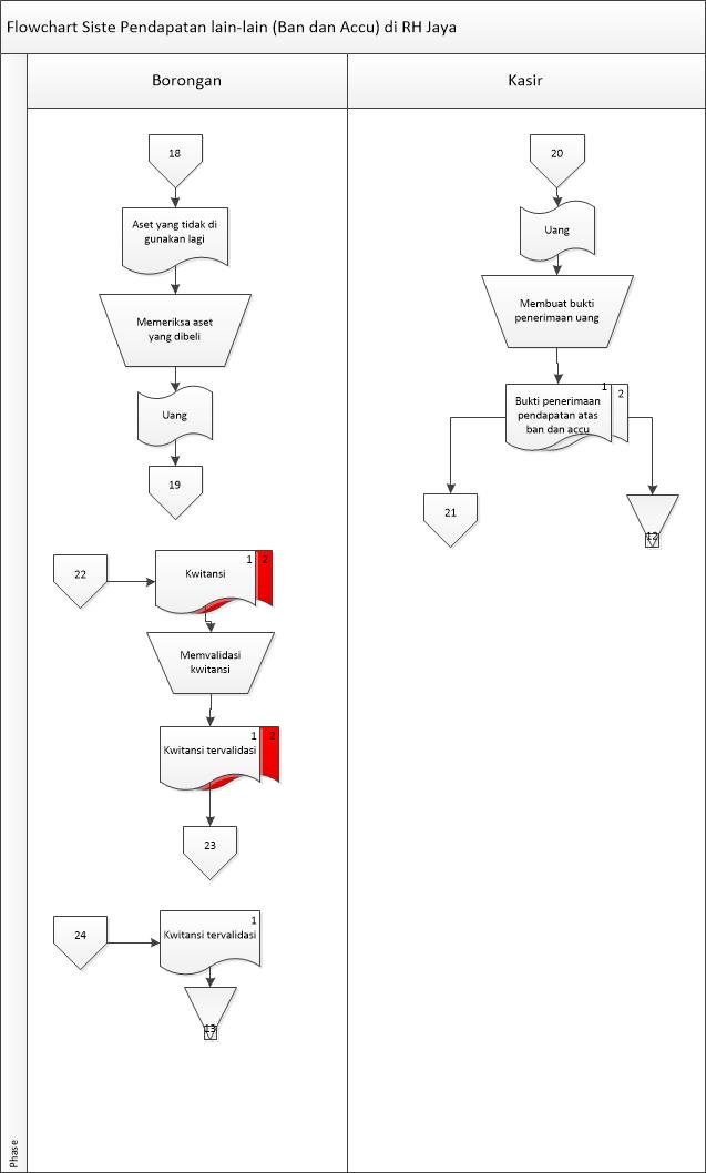Flowchart Sistem Pendapatan Lain-Lain ( Ban dan Accu)