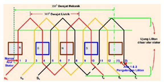 Generator Sinkron | Dunia Elektro