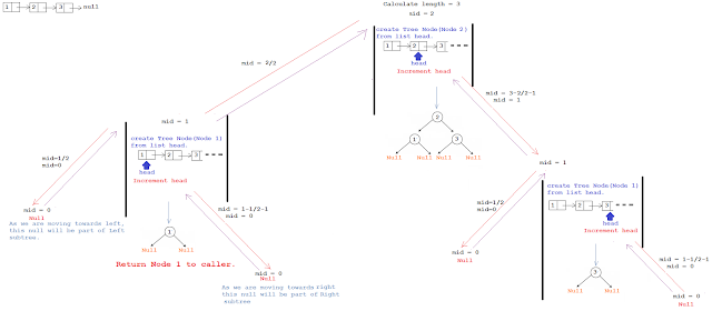 Convert Sorted Linked List To Balanced Bst Javabypatel Data Structures And Algorithms