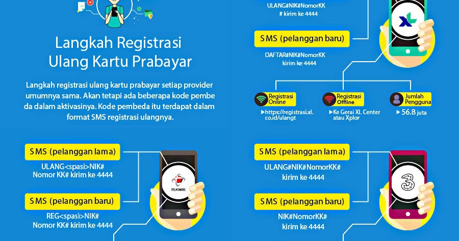 Hindari Blokir, Begini Cara Mudah dan Cepat Registrasi Kartu Prabayar ...
