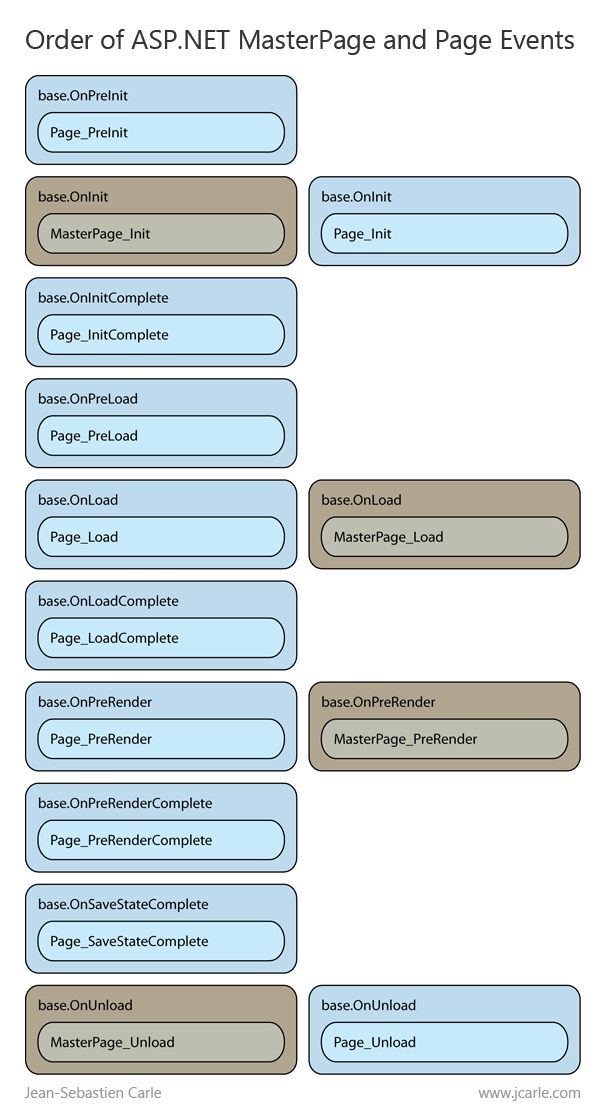 Ściąga programisty: ASP.NET Page Life Cycle