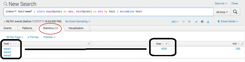 Shell And Perl Splunk Mvcombine Command Convert Rows To Columns