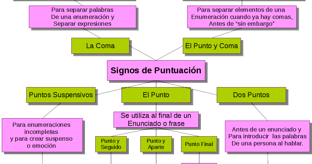 Comunicación Oral y Escrita: Los Signos de Puntuación