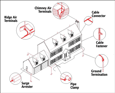 the Lightning Protection System ~ Electrical Engineering Pics