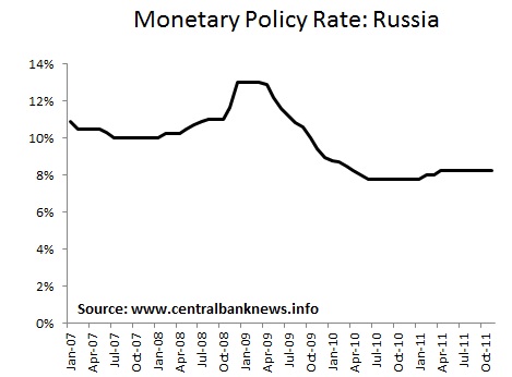 Russian Central Bank Holds Interest Rate at 8.25% - Central Bank News