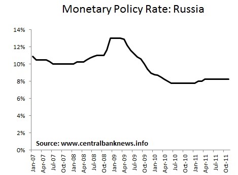 Russian Central Bank Holds Interest Rate at 8.25% - Central Bank News