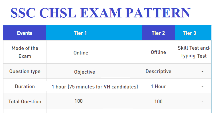 SSC CHSL Syllabus Exam Pattern Makemyway ssc-chsl-syllabus-exam-pattern-makemyway
