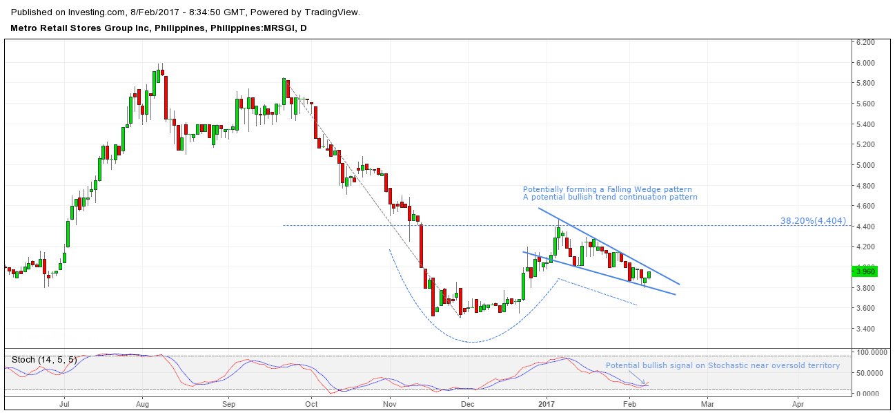 PSE Trends: MRSGI potentially forming a bullish trend continuation pattern PSE Trends: MRSGI potentially forming a bullish trend continuation pattern