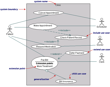 Apa itu Unified Modelling Language (UML)? | Info Dan Pengertian