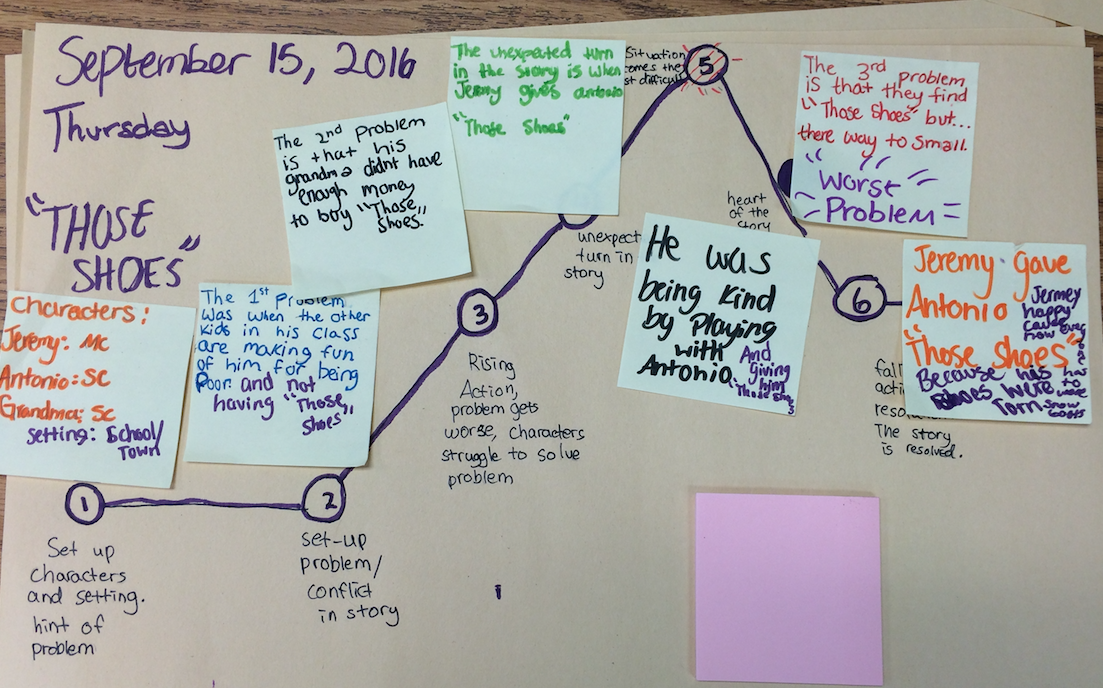 Thelen's Thinkers: Using Picture Books to Plot the Narrative Arc