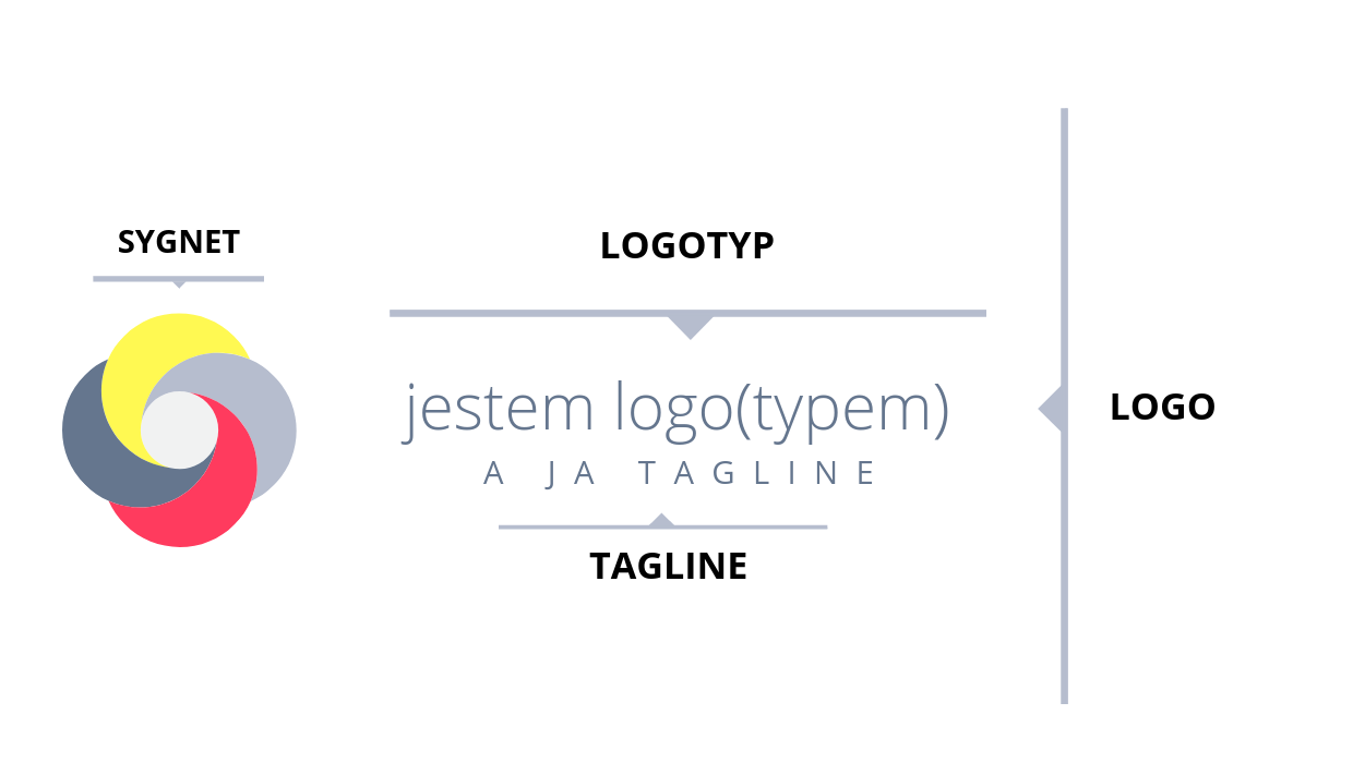 Twórczy notatnik: logo, logotyp, sygnet czyli co, gdzie i z czym