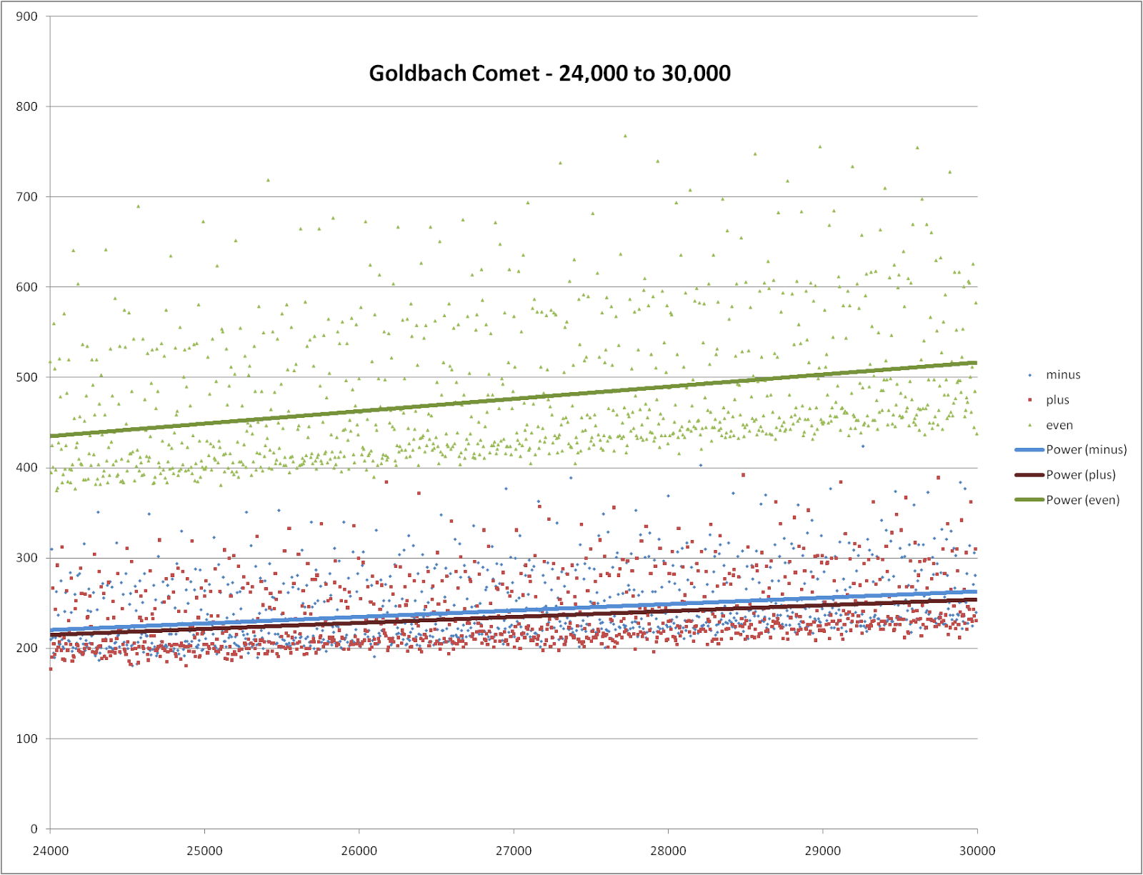 Unprime6: Goldbach Conjecture