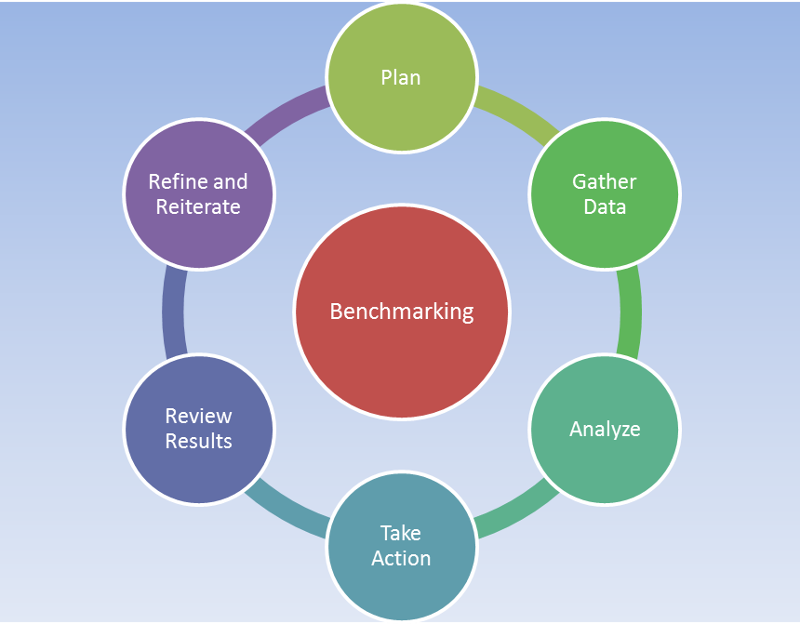 Team Kutonen: Benchmarking