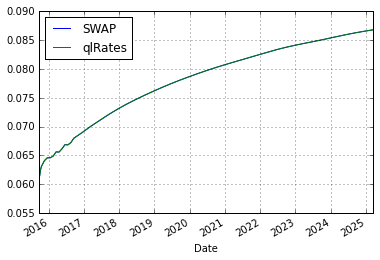 Python: Importing a yield curve into QuantLib with quantlib-python