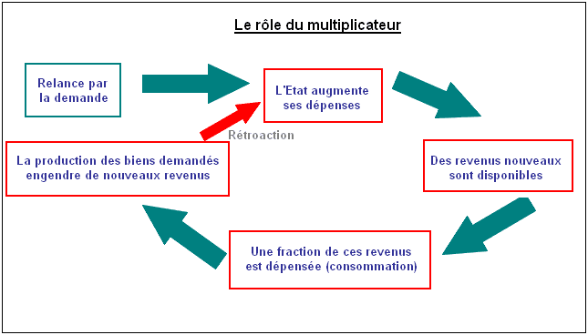 Politique Économique | Les Jeunes économistes | Cours & Exercice d ...