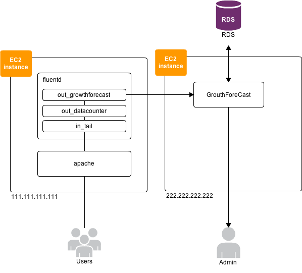 memorycraft: Fluentdってなんじゃ？（datacounter+Growthforecast＋RDSでステータスコードの傾向を可視化)
