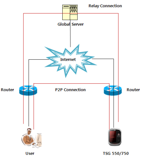Arindam Bhadra: P2P Networking – the fast way to connect camera