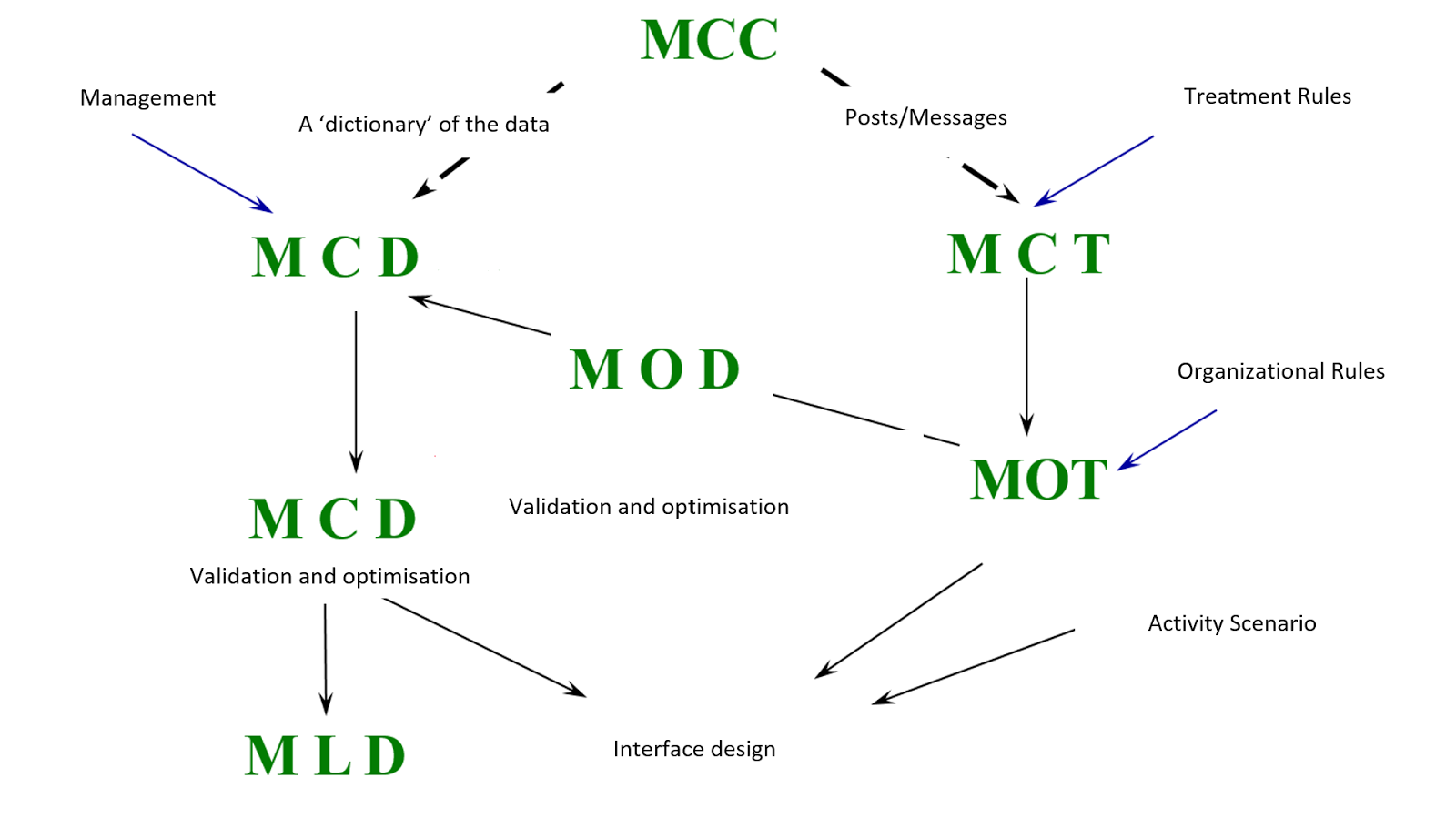 Merise Method - A Short Introduction