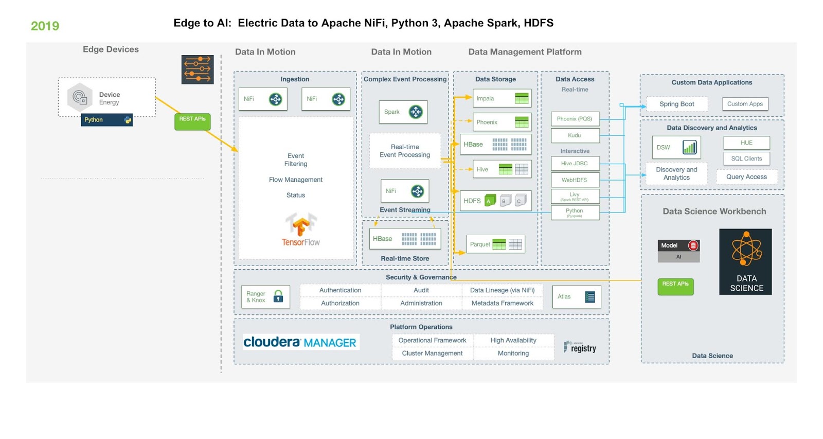 Data In Motion: Energy Monitoring via Apache NiFi MiNiFi 0.6.0 C++ ...