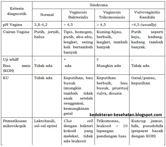 Diagnosis dan Tatalaksana Terapi Vaginitis di Puskesmas - KLIK INSTAL