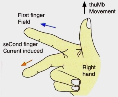 Mechanical Technology: Fleming’s Right Hand Rule