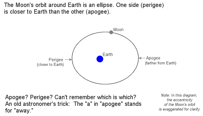 The Digital Teacher: Science Education : Summer Supermoons 2014