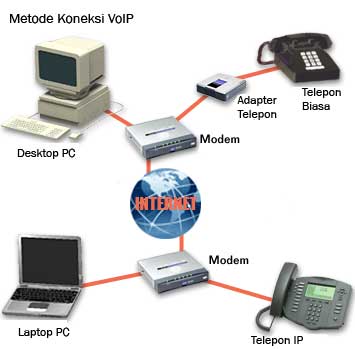 information queues: VoIP Layanan Voice over Internet Protocol