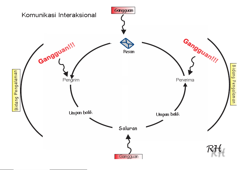 Model Komunikasi (Linier, Interaksional, dan Transaksional) ~ Rizwan
