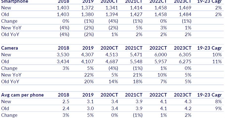 Image Sensors World: Smartphone Camera Forecast Revised Downwards