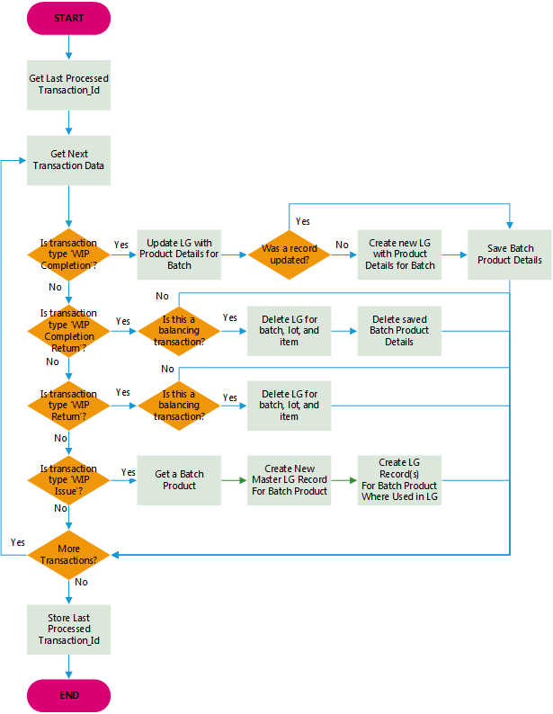 Lot Genealogy (Part 1): Building a Cache From R12 Data ~ Configuring ...
