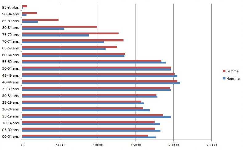 Izzi-Excel: La pyramide des âges