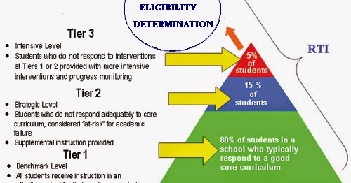 Toad-ally Exceptional Learners: What is RtI?