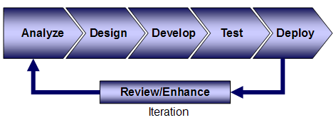 เริ่มต้นกับ Cognos BI