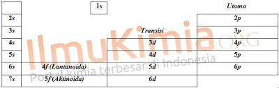 Semua Tentang Kimia: Organisasi Tabel Periodik Unsur