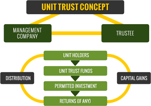 Kenapa Unit Trust Dikatakan Pelaburan Secara Kolektif? ~ Wealth Forward™