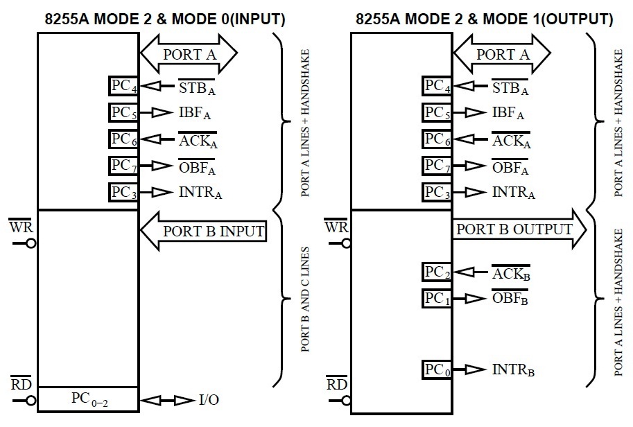 The 8255A Programmable Peripheral Interface