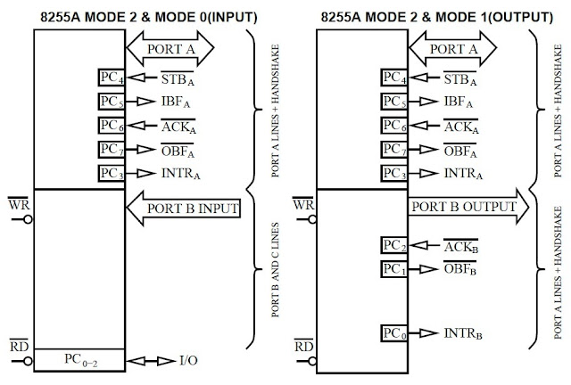 The 8255A Programmable Peripheral Interface