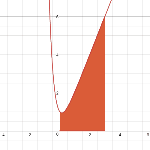 Matematik med Desmos: Integralregning