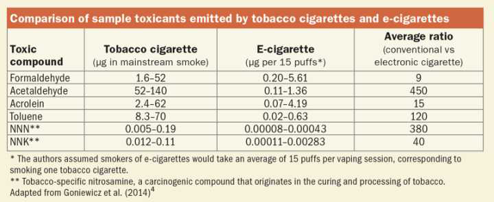 E-cigarettes, a Relatively Safer Alternative of Regular Cigarettes ...