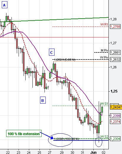 Forex Chart Pattern Trading Analysis | FX Market Price Manipulation ...