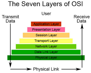 OSI Model to Troubleshoot Networks ~ Cisco Networking Center