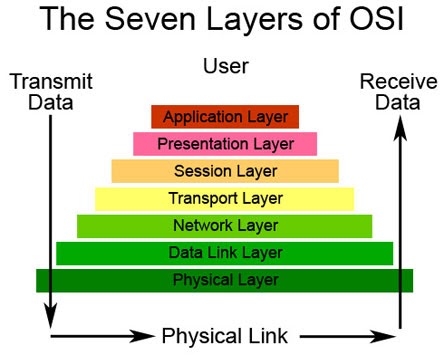 OSI Model to Troubleshoot Networks ~ Cisco Networking Center