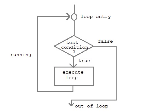 Perulangan atau Looping For C++ - Zona Pemrograman