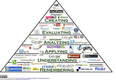 INTERTEXTrEVOLUTION: Treatsie Against Bloom's Taxonomy Infographics