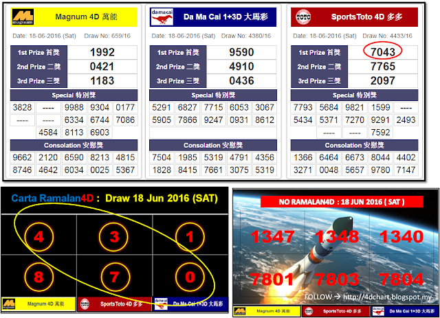 MAGNUM4D RESULTS DA MA CAI 1 3D RESULTS SPORTS TOTO 4D RESULTS SAT 18 magnum4d-results-da-ma-cai-1-3d-results-sports-toto-4d-results-sat-18
